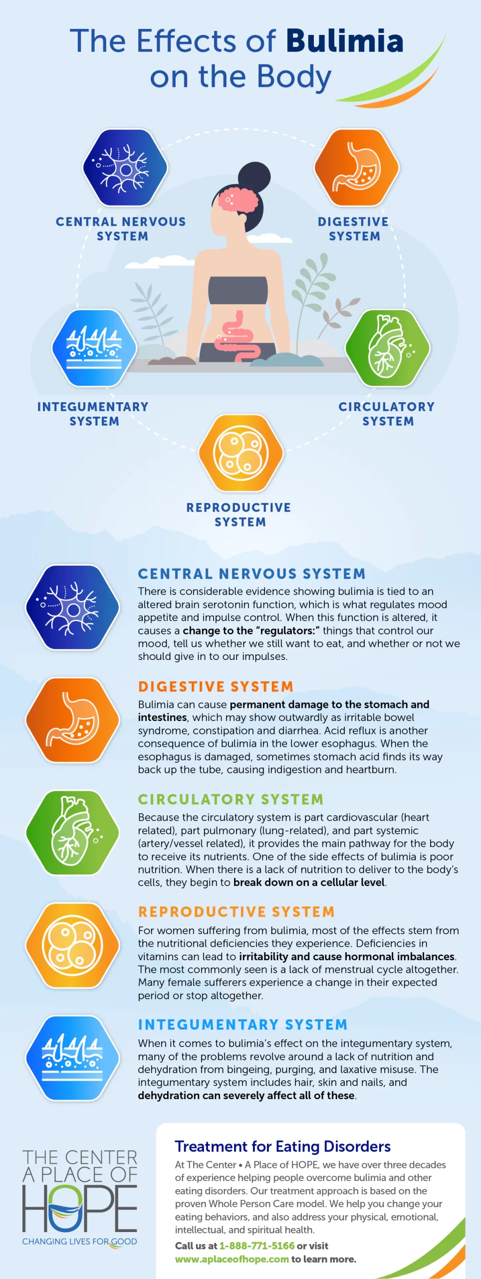 Bulimia Esophagus Damage